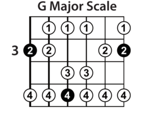 G major Scale | London Guitar Academy Guitar Lessons London