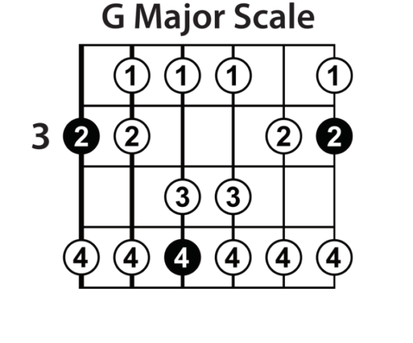G major Scale | London Guitar Academy Guitar Lessons London
