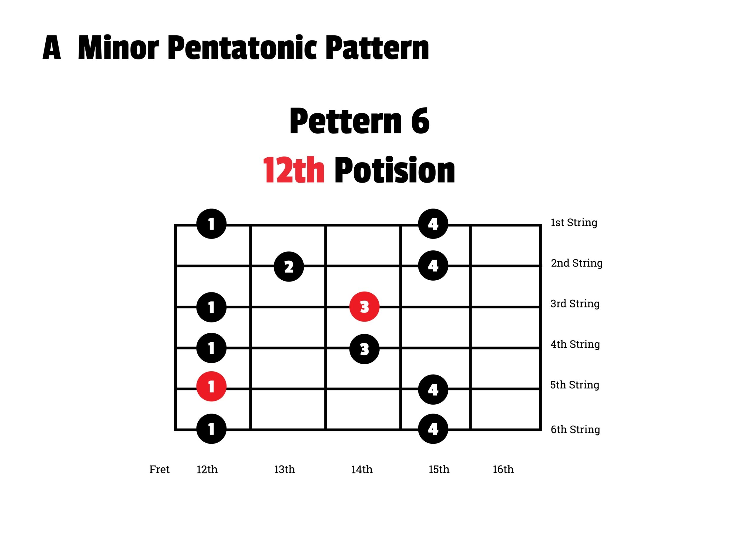 Mastering the Minor Pentatonic Scale | London Guitar Academy
