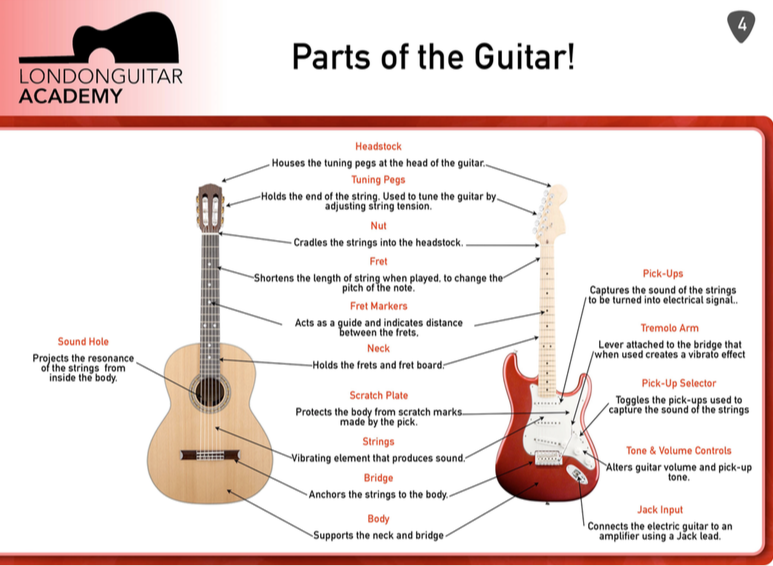 The Beginners Guide To Guitar | London Guitar Academy